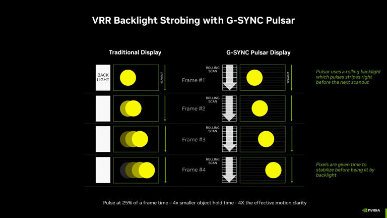 I saw Nvidia's motion-smoothing Pulsar technology firsthand. Average ...