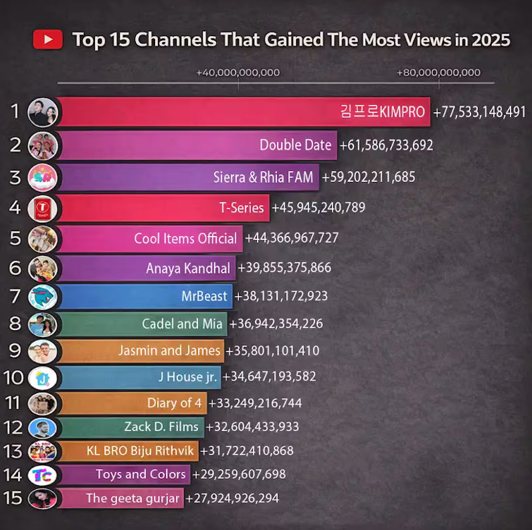 구독자 1위 미스터 비스트도 넘었다…연간 조회수 세계 1위 한국인이라고?