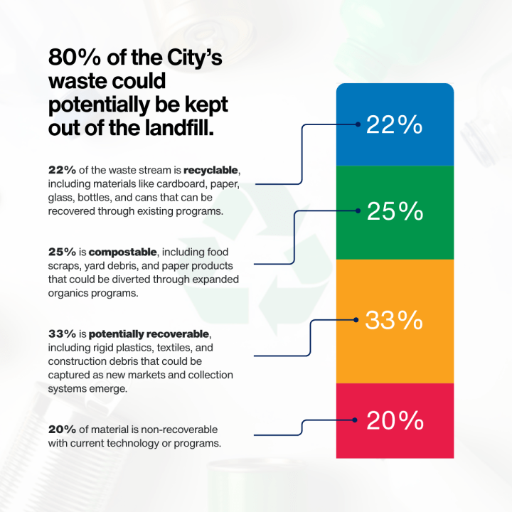 Colorado Springs completes study on reducing waste