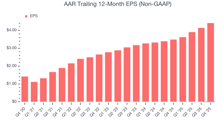 AAR (NYSE:AIR) delivers strong Q4 CY2025 numbers