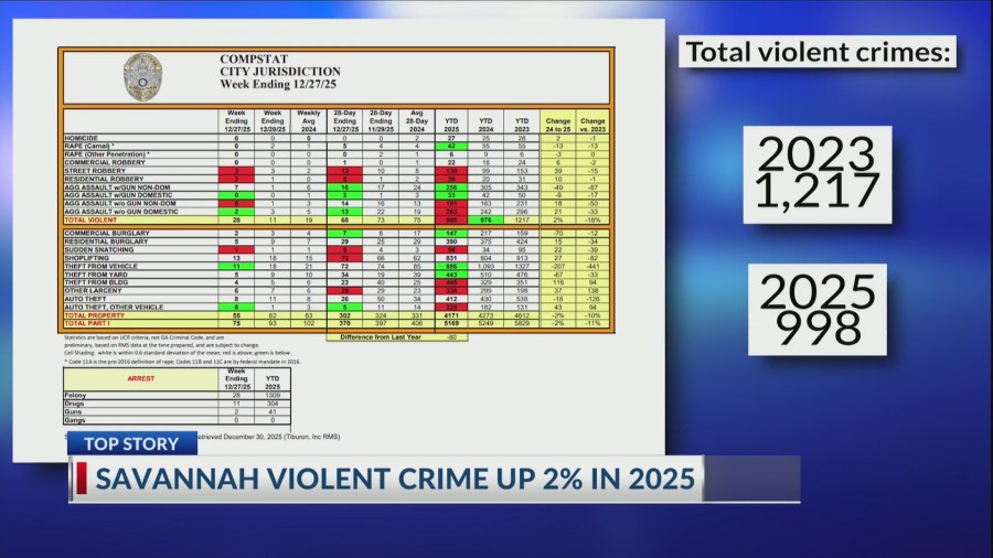 Mayor’s office: Violent crime in Savannah has stabilized from high peak ...