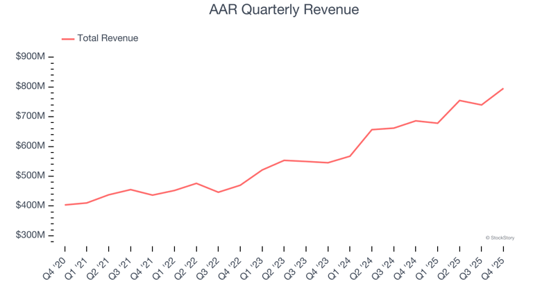 AAR (NYSE:AIR) delivers strong Q4 CY2025 numbers