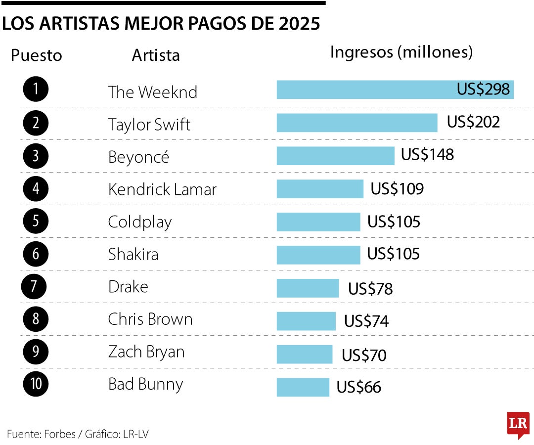 The Weeknd, Taylor Swift y Beyoncé lideran el listado de los artistas ...