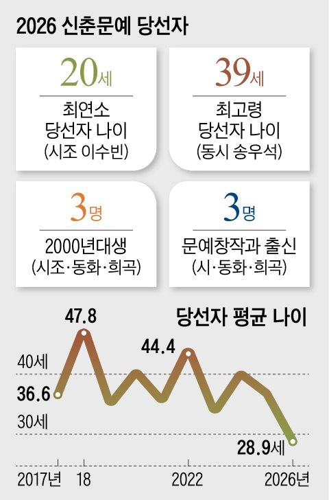 Young blood breaks Chosun Ilbo literary record
