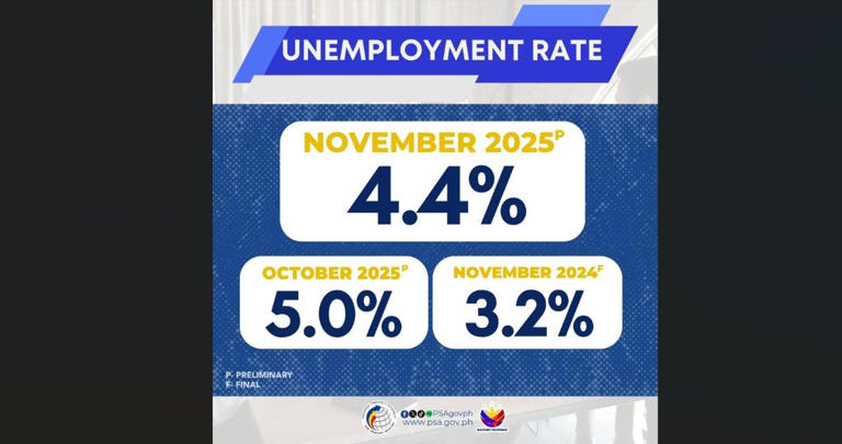 Unemployed Filipinos decreased slightly to 2.25M in November 2025 —PSA