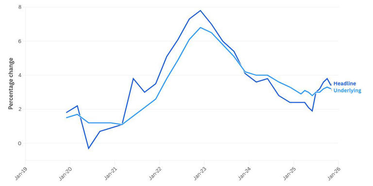 Shock inflation result that every Aussie with a mortgage needs to hear