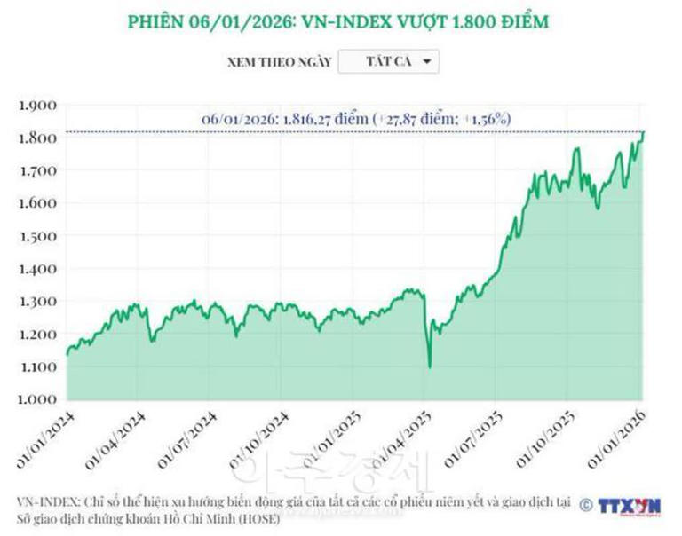 베트남 VN지수, 사상 첫 1800선 돌파하며 새 역사의 서막