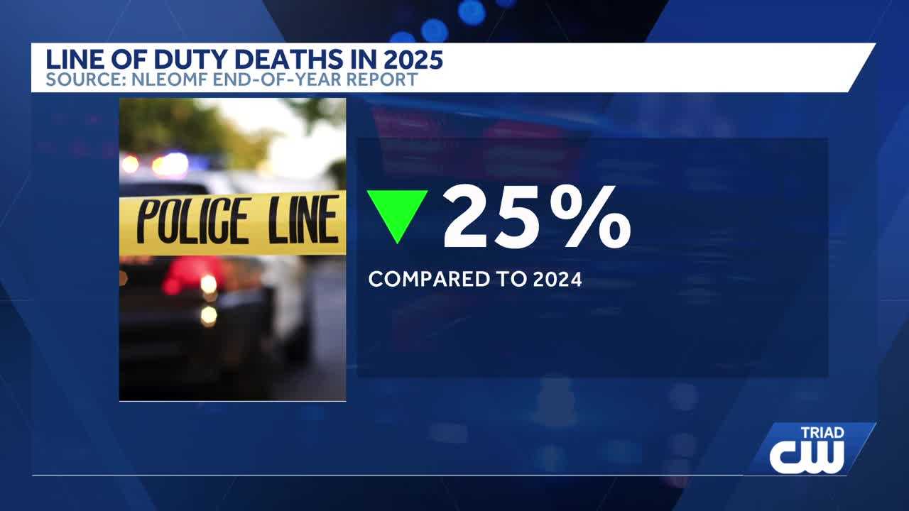 Report: Line of duty law enforcement deaths fell by 25% last year