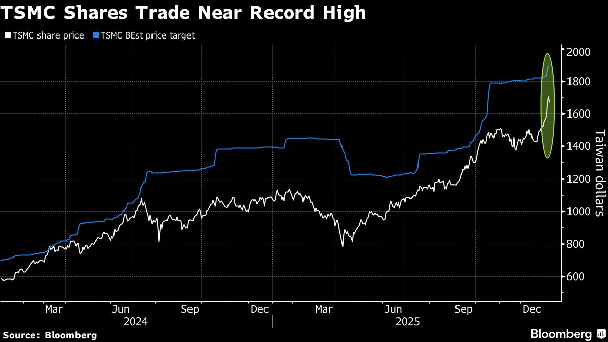 TSMC’s record stock rally spurs Wall Street rush to hike targets