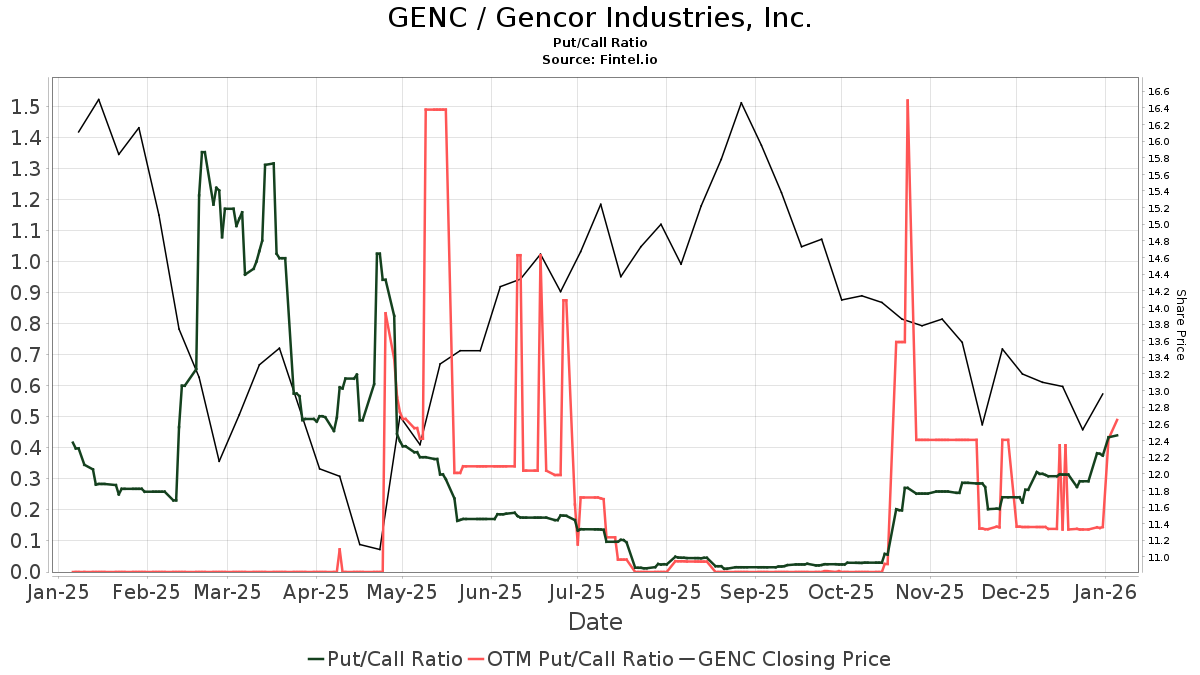 Gencor Industries (GENC) price target decreased by 15.79% to 16.32