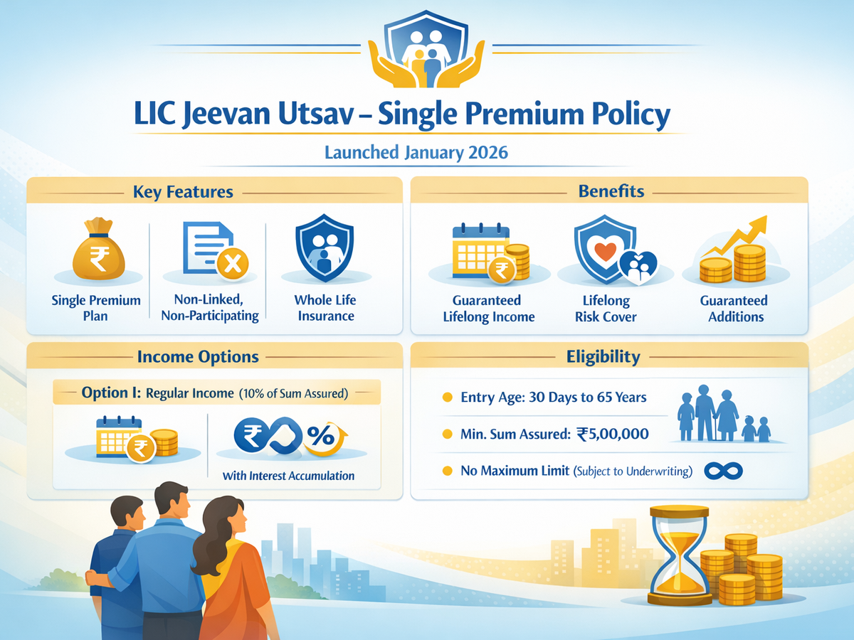 LIC Jeevan Utsav single premium policy launched: Key features, benefits ...