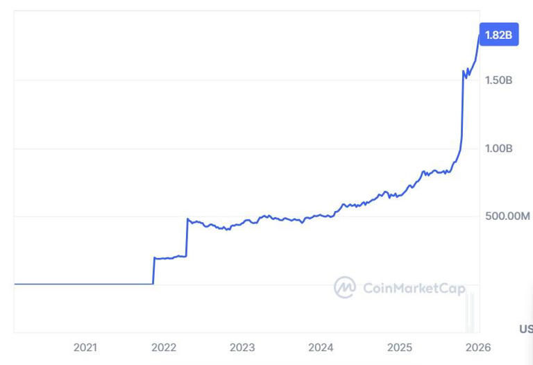 Gold-backed stablecoins boom as prices surge