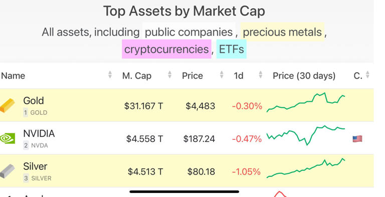 Gold, silver briefly reclaim top spot by market cap amid uncertainty