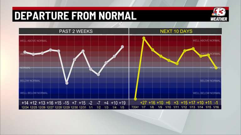 Warmer Wednesday, then rain and snow