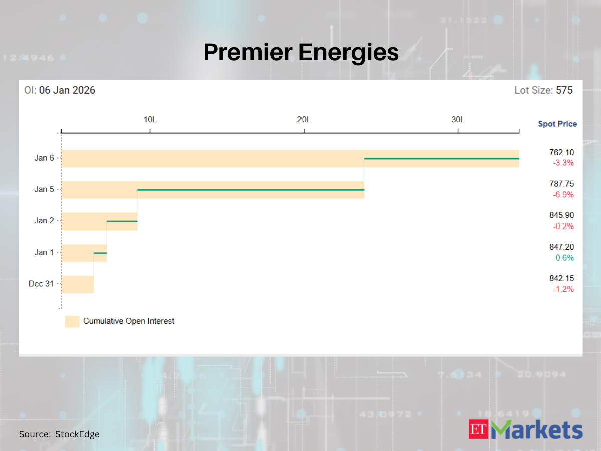 Swiggy, Premier Energies among 5 F&O stocks that saw a sharp rise in ...