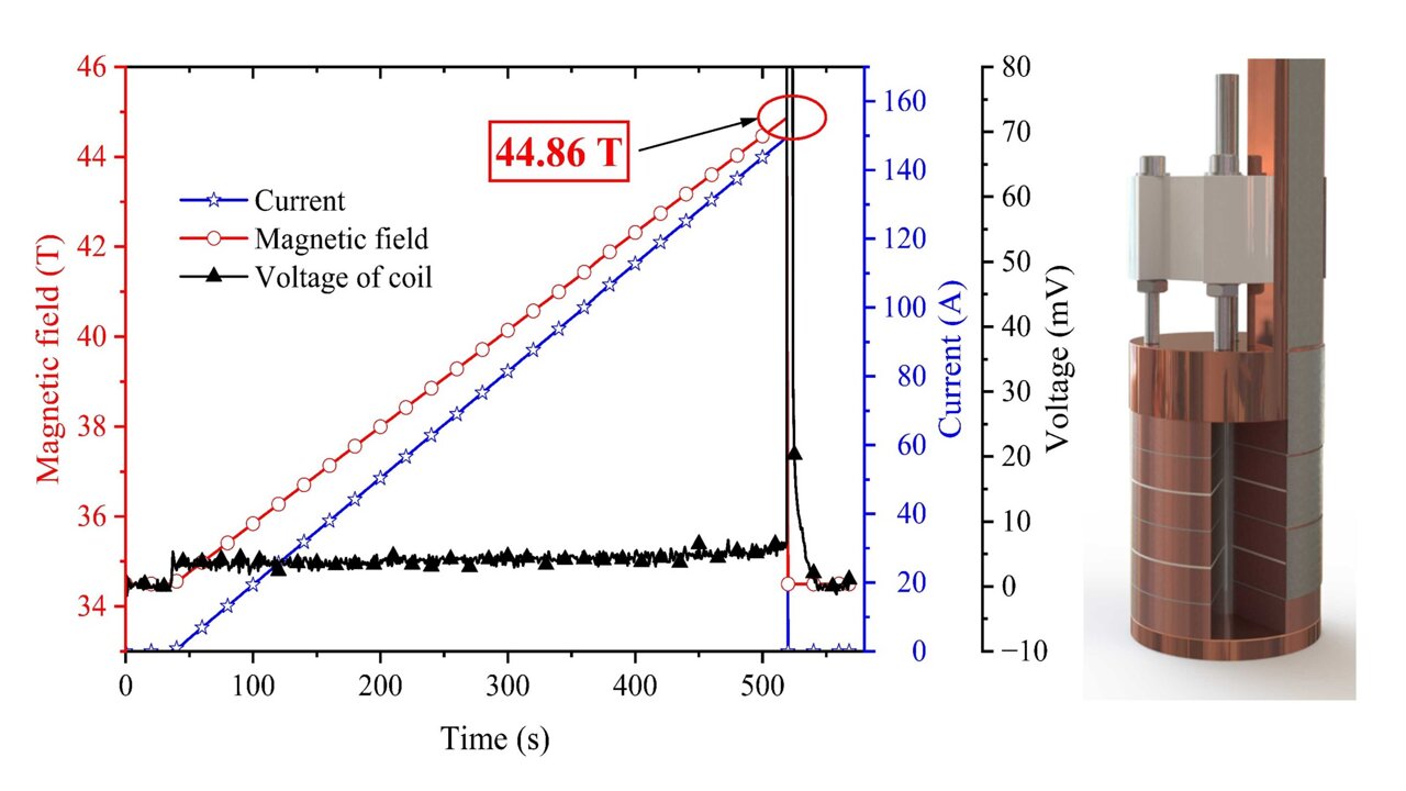 'Pocket-type' high-temperature superconducting coil achieves 44.86 ...