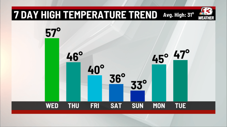 Warmer Wednesday, then rain and snow