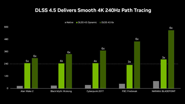 Nvidia's DLSS 4.5 level-up explained: 6x more frames, more detailed ...