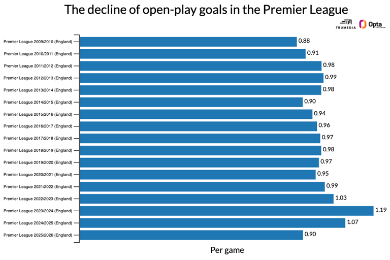 What does bunching in the Premier League table mean: Good teams, or bad ...