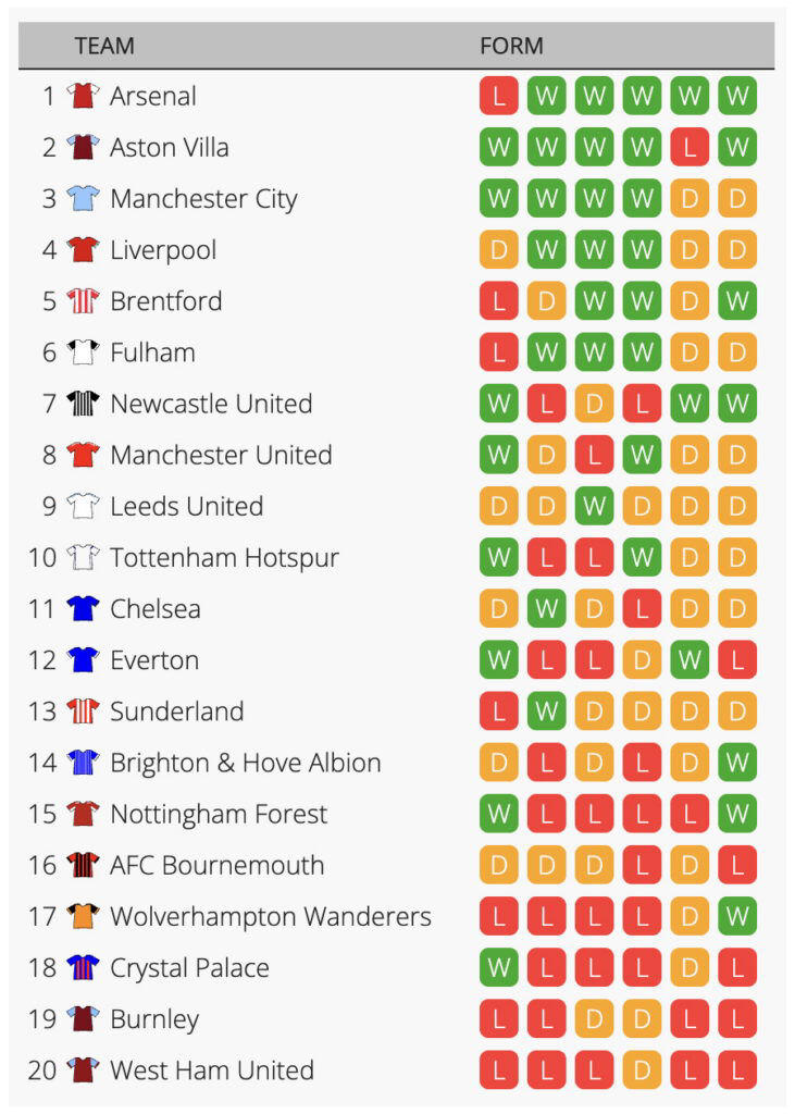 Premier League form table is now updated ahead of Newcastle v Leeds
