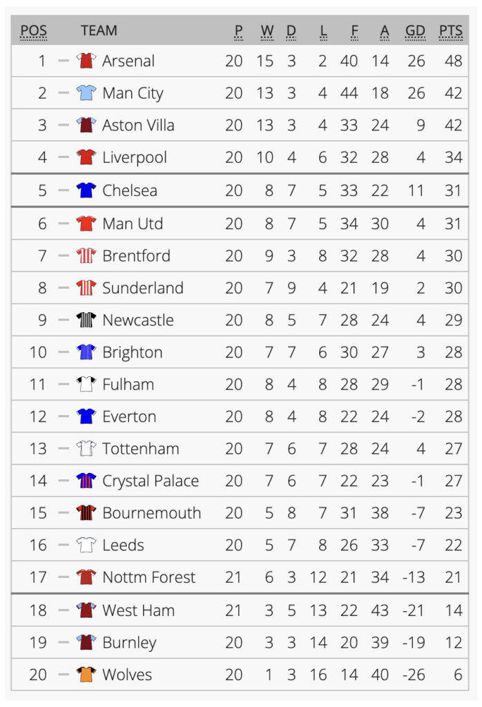 Premier League form table is now updated ahead of Newcastle v Leeds