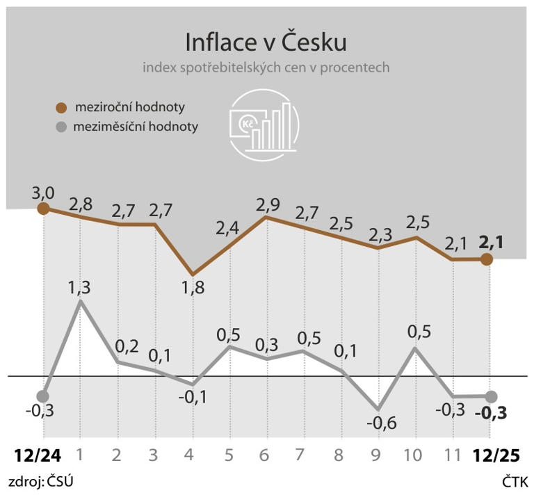 ČSÚ zveřejní konečnou hodnotu prosincové inflace i její výši za celý ...