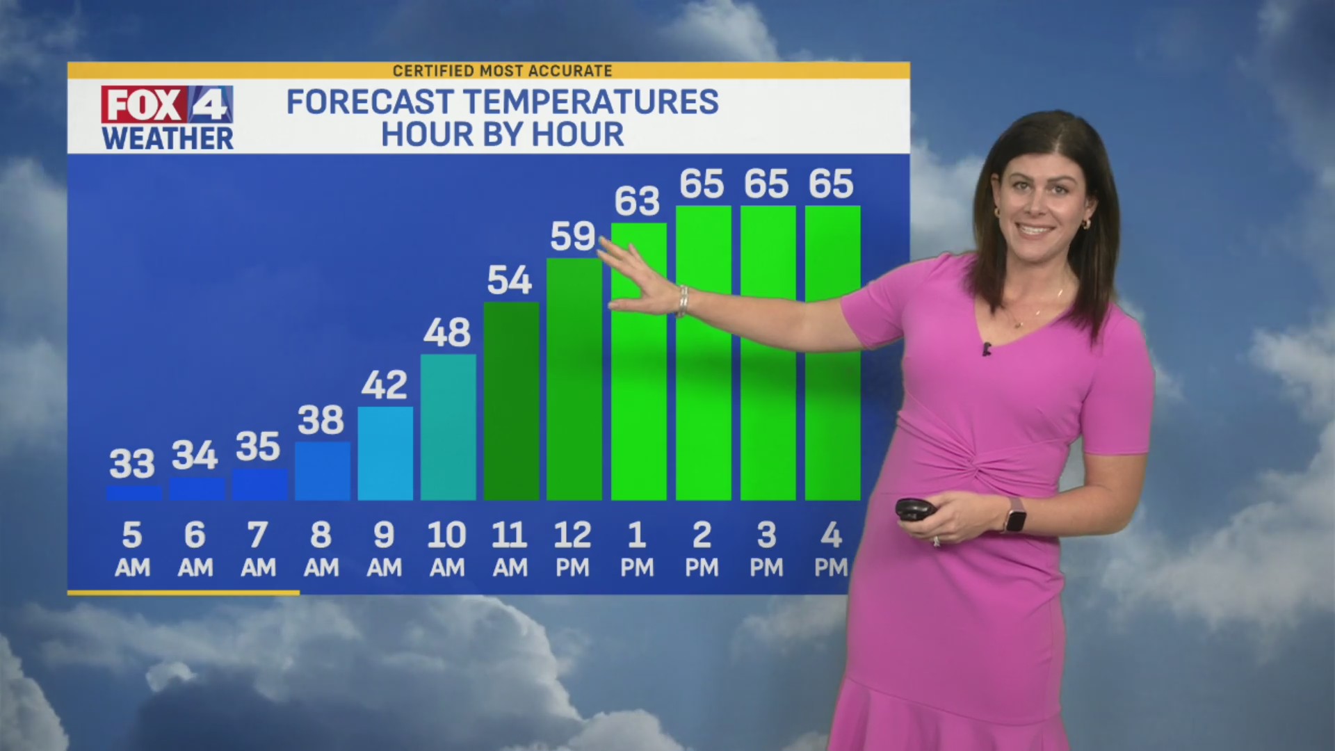 FOX4 forecast: Warm & windy