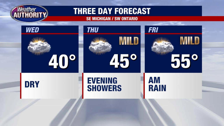 Metro Detroit weather: Temps headed up, with 50s in the forecast by end ...