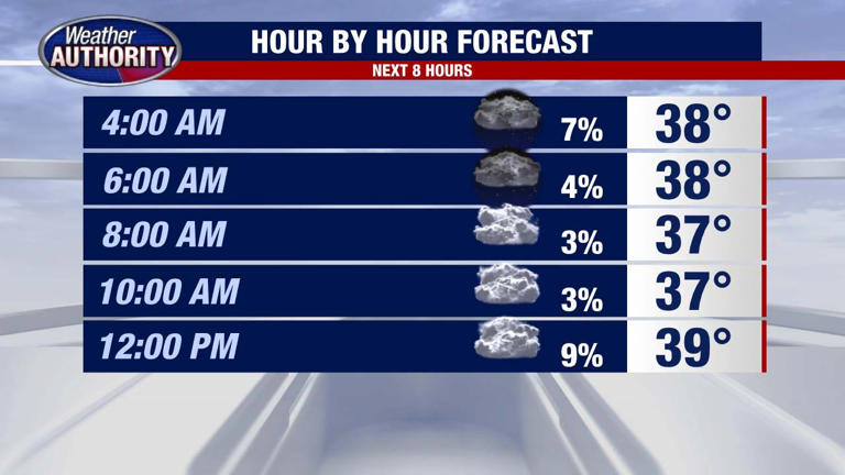 Metro Detroit weather: Temps headed up, with 50s in the forecast by end ...