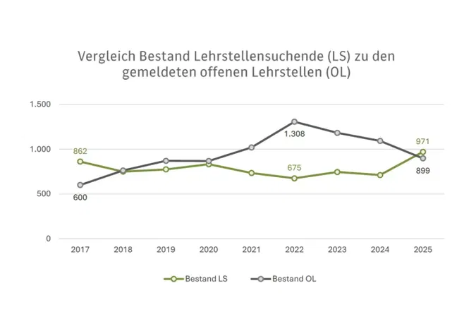 Höchster Wert seit 1996 in der Steiermark: Lehrlinge kämpfen um Plätze