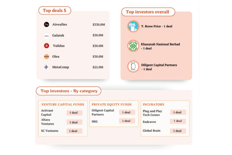 Funding in Singapore reaches $491.1m in December