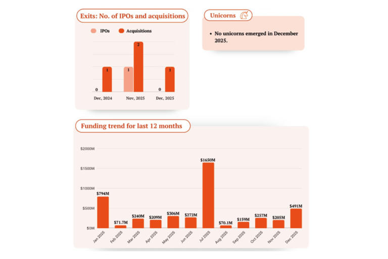 Funding in Singapore reaches $491.1m in December