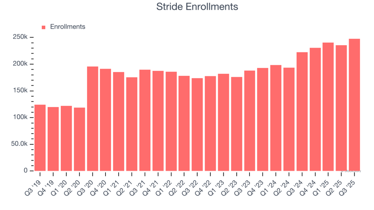 Stride (LRN): Buy, sell, or hold post Q3 earnings?