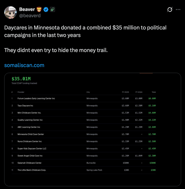 Posts claim Minnesota day cares donated $35M to political campaigns ...