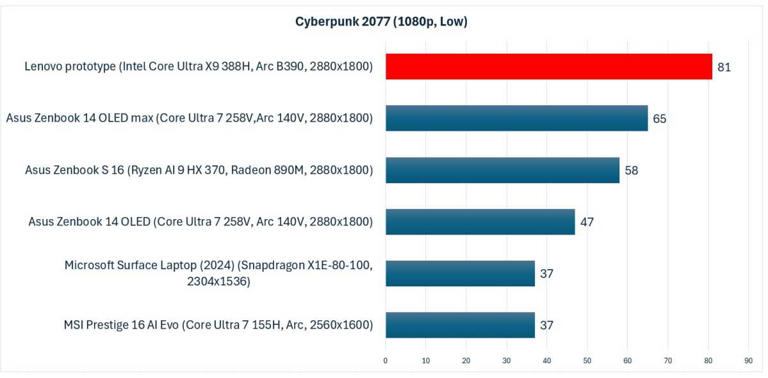 Benchmarked: Intel’s Core Ultra 3 laptop graphics challenge RTX GPUs