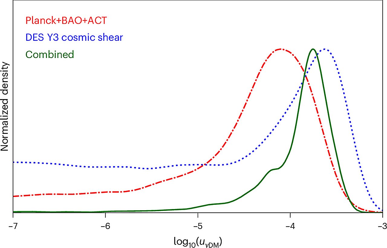 Dark matter and neutrinos may interact, challenging standard model of ...