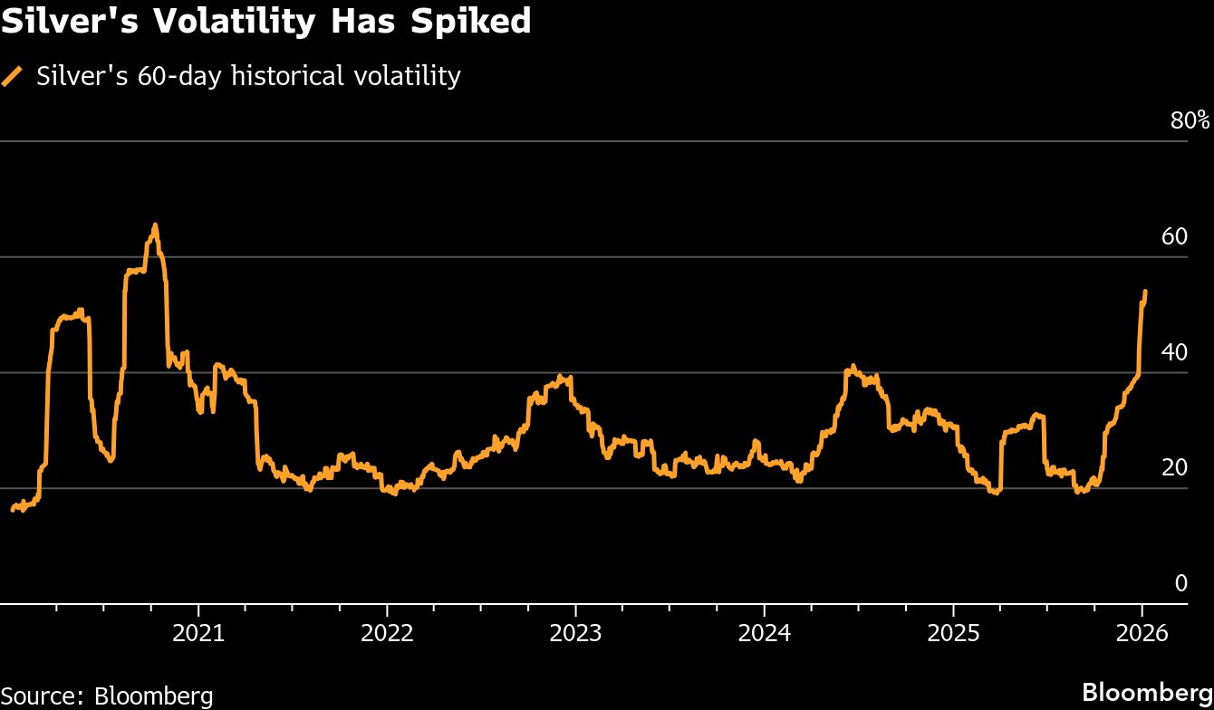 Silver, platinum plunge to extend big spike in volatility