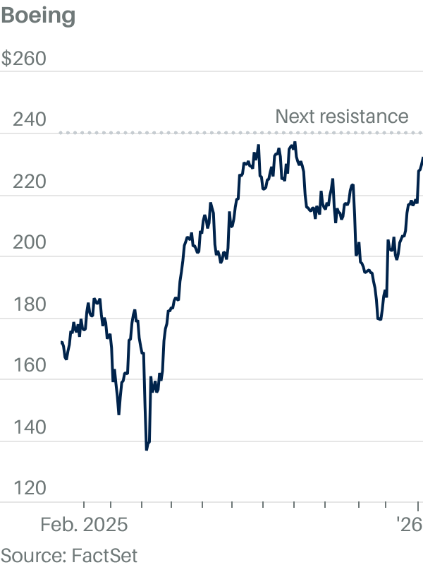Boeing gets a big order. The stock looks ready to break out.