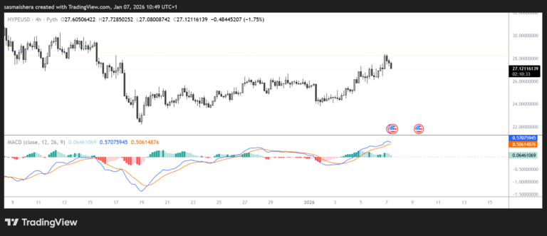 HYPE dips below $28 as bullish bias strengthens: Check forecast