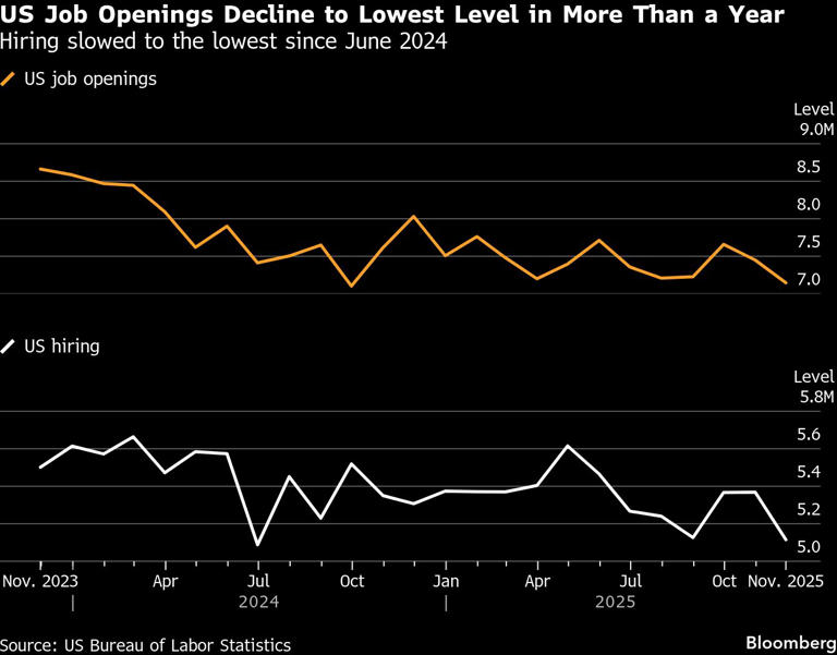US job openings decline to lowest level in more than a year