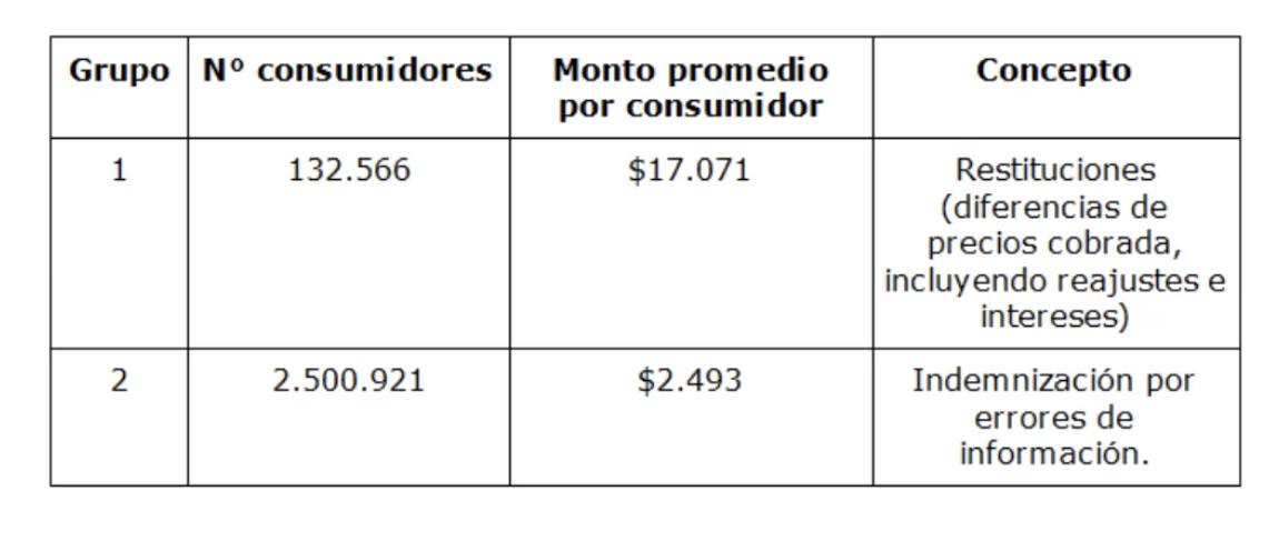 ¿Tiene Entel? Revise si estará entre los indemnizados después de ...