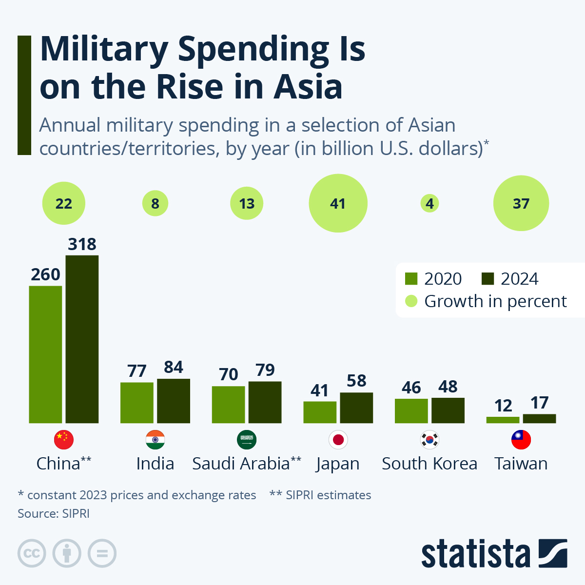 Military spending is on the rise in Asia