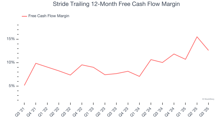 Stride (LRN): Buy, sell, or hold post Q3 earnings?