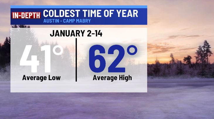 ‘Coldest’ time of the year in Central Texas is here
