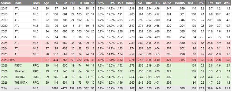 What will Ozzie Albies produce in 2026?