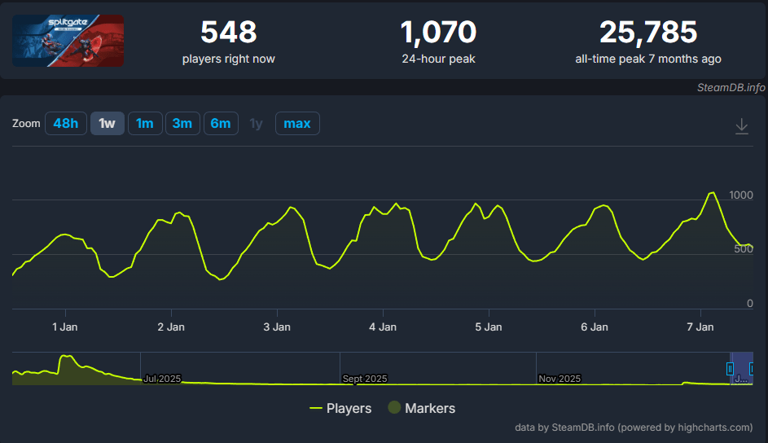 1047 Games fire back at critics who have pointed out 'Splitgate: Arena ...