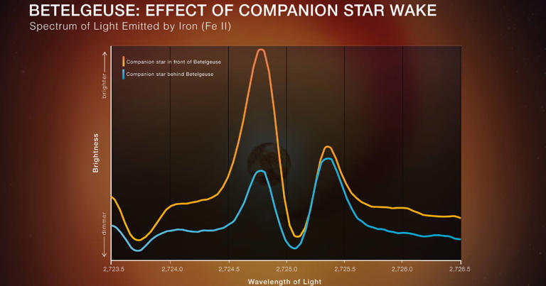 NASA's Hubble Telescope uncovers hidden mystery partner of Betelgeuse