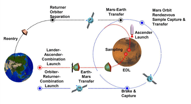 Winning the Red Planet race: Returning Mars samples before China should ...