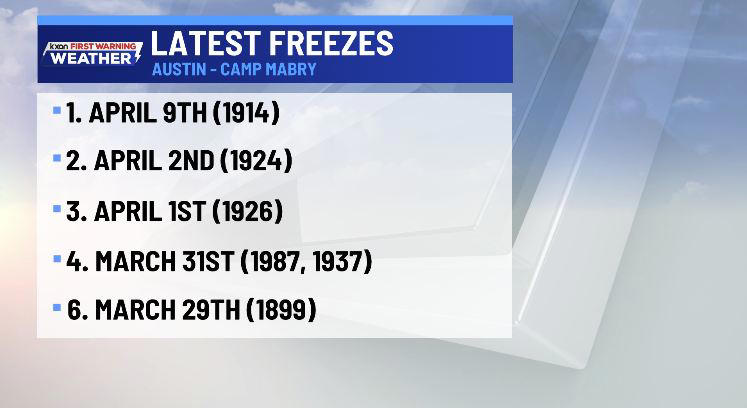 ‘Coldest’ time of the year in Central Texas is here