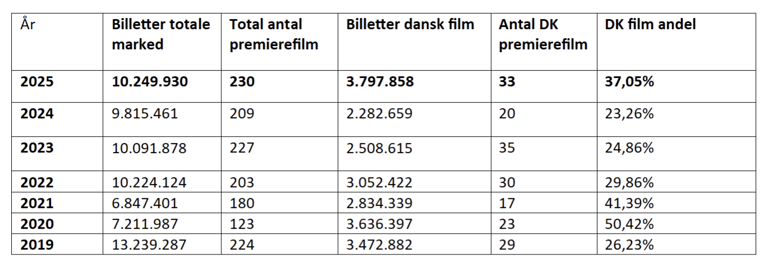 Her er de mest sete film i biografen 2025